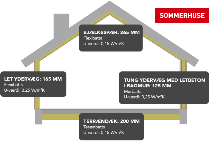 Anbefaling: Minimumstykkelser for isolering og isoleringskrav