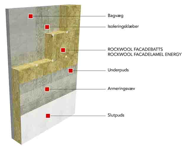 Facadeisolering med puds - Produkter og fordele